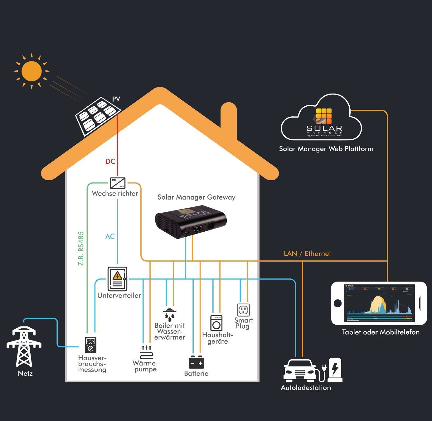 Solar Manager® - Ferratec Technics